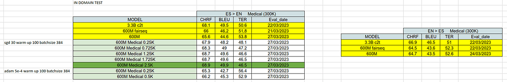Finetuning and Curating NLLB-200 with OpenNMT-py - Tutorials - OpenNMT
